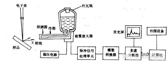 能谱仪（EDS）与波谱仪（WDS）的比较 - 知乎
