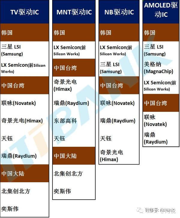 显示驱动IC TOP25及其详细报告 - 知乎