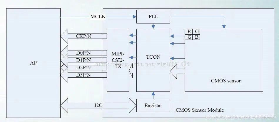 带你了解MIPI，LVDS，RGB，HDMI视频高速接口 - 知乎