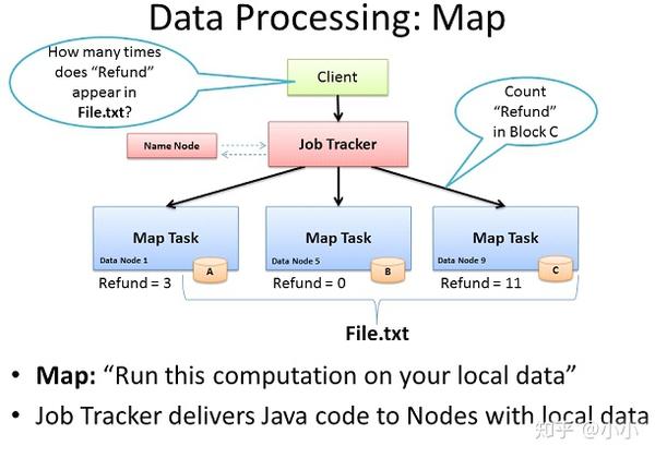 Hadoop分布式计算框架之mapreduce 知乎