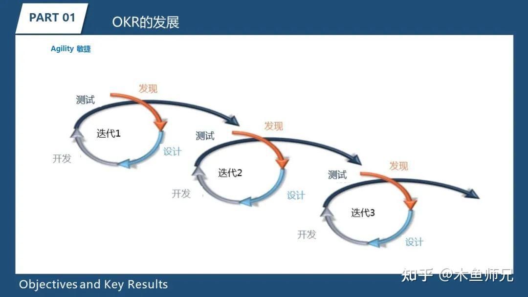 什么是OKR？OKR绩效管理模型解读（62P PPT） - 知乎
