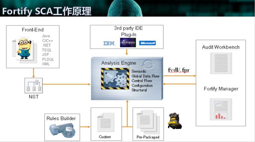Fortify Source code Analysis - 知乎