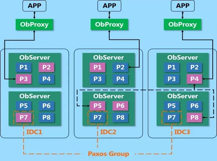 从Oracle、MySQL到OceanBase的入门介绍，看这篇就够了！ - 知乎