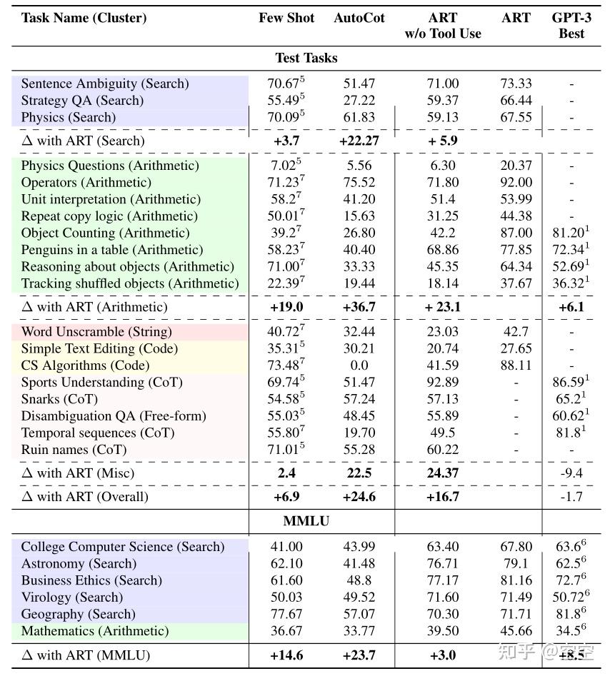《ART: Automatic multi-step reasoning and tool-use for large language models》阅读笔记 - 知乎