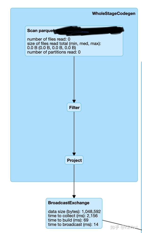 Spark SQL unix timestamp 