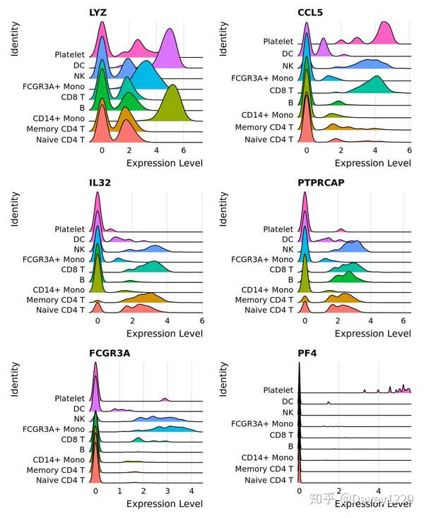 Seurat包学习笔记（十）：New data visualization methods - 知乎