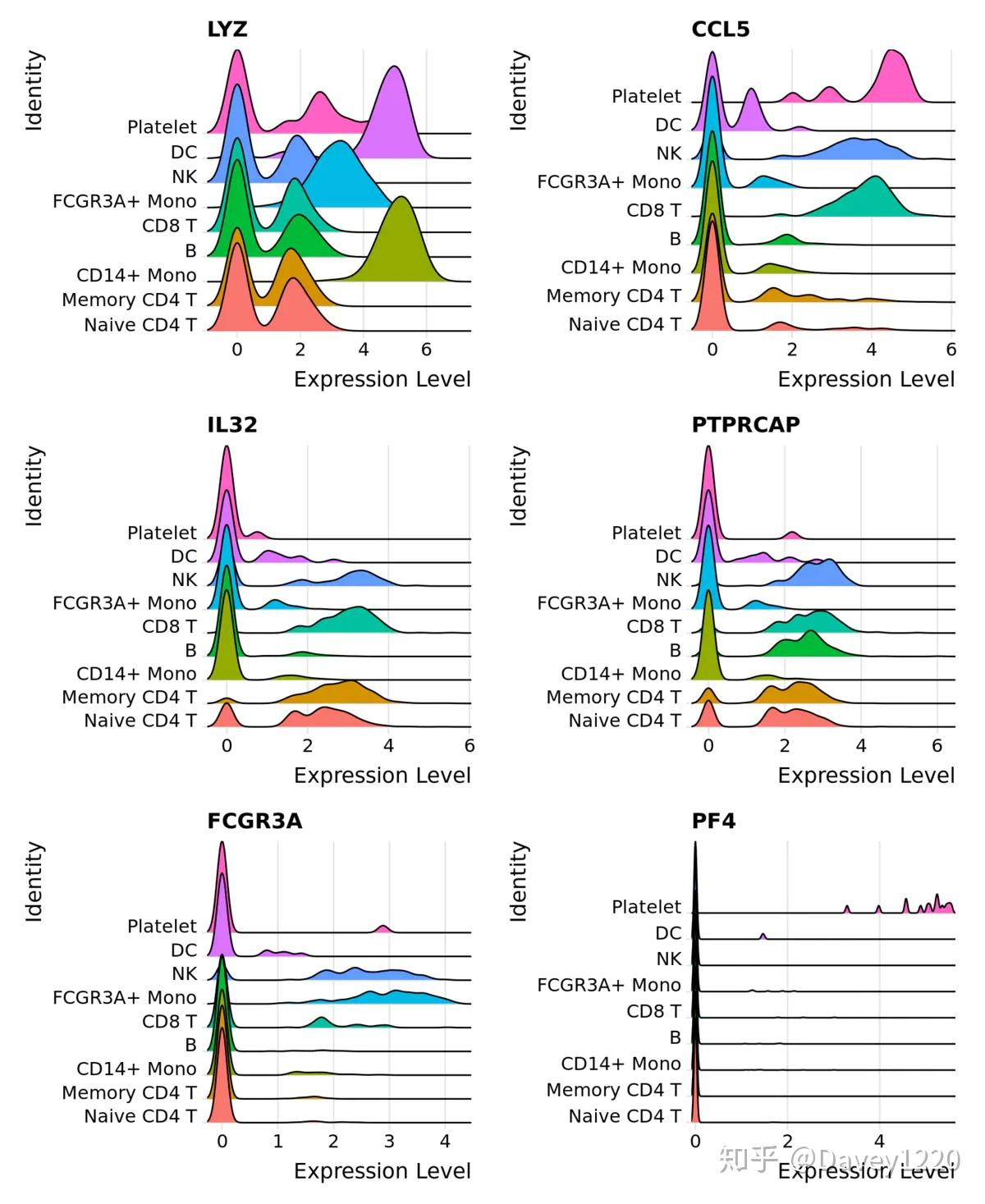 Seurat包学习笔记（十）：New data visualization methods - 知乎