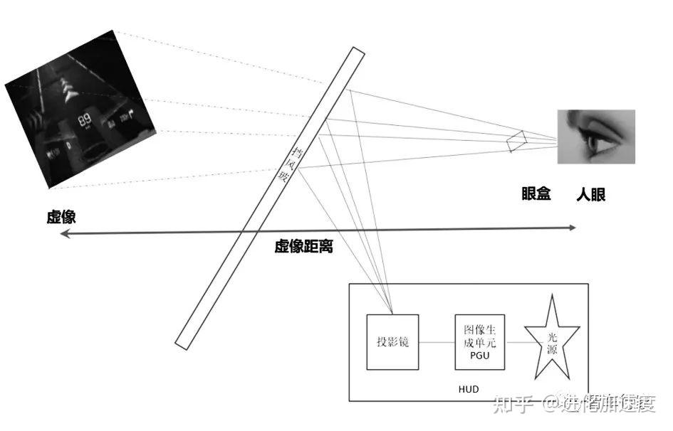 车载HUD的人因学研究和交互设计空间 - 知乎