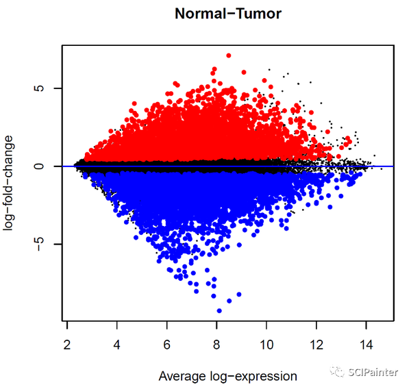 R语言教程|表达谱数据的整理与差异分析 - 知乎
