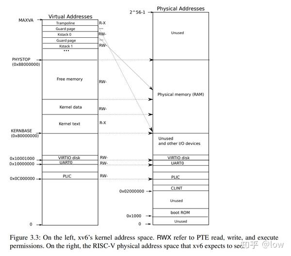 XV6：页表 - 知乎