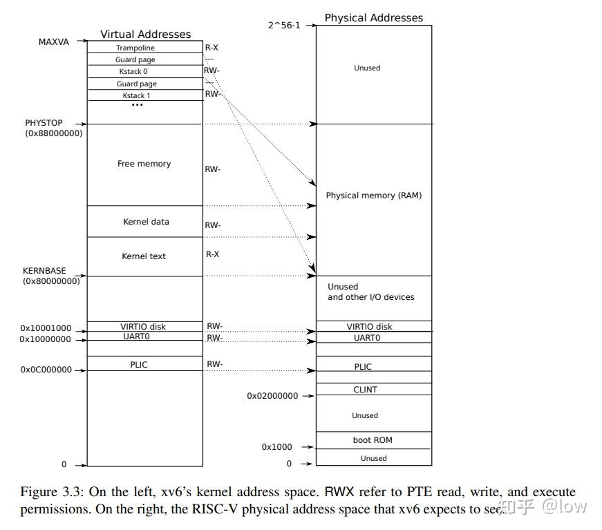 XV6：页表 - 知乎