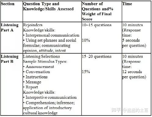 AP中文考试全知道—【附全套AP中文资料】 - 知乎