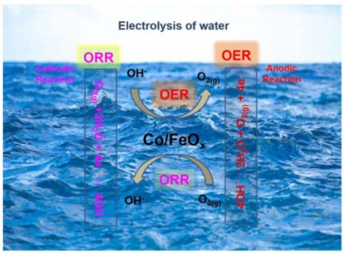 OER 与 ORR 催化性能对比及优化策略 - 知乎