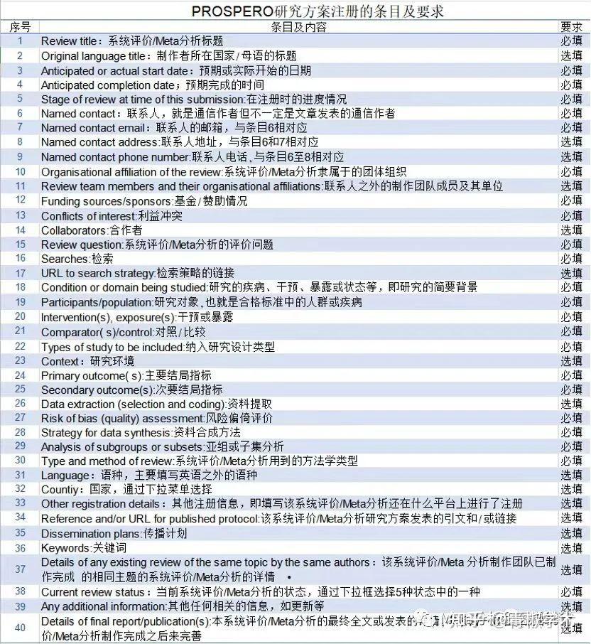 Meta分析prospero平台最全注册流程 - 知乎
