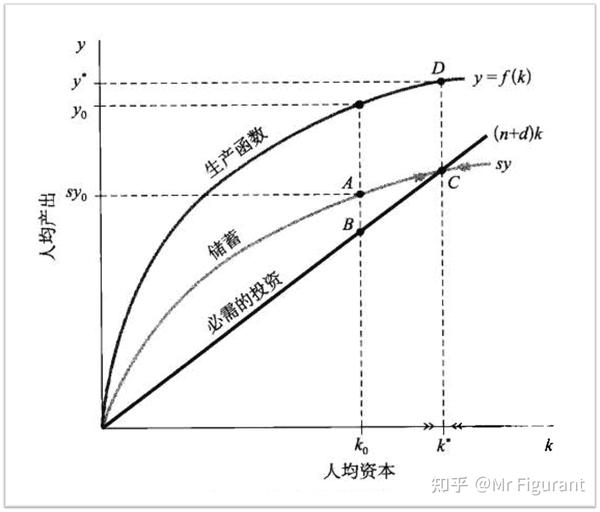 宏观经济笔记03：增长与积累 知乎