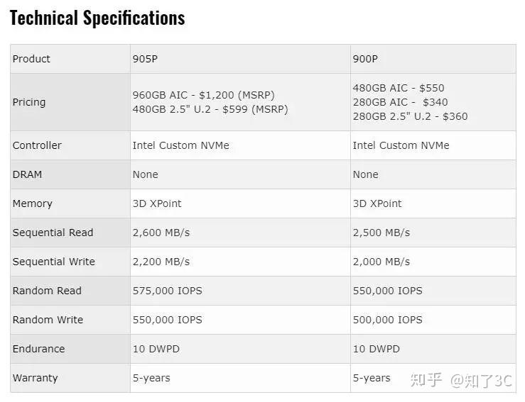 Intel傲腾905P：这可能是有史以来速度最快的SSD！ - 知乎