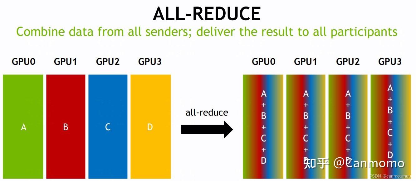 【分布式通信】NCCL部署与测试 - 01 - 知乎
