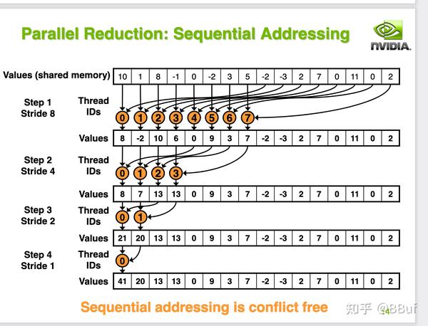 【bbuf的cuda笔记】三，reduce优化入门学习笔记 知乎
