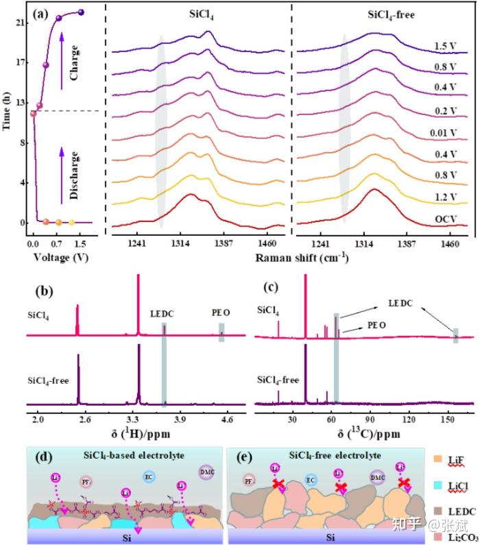 原位交联策略稳定锂离子电池中SEI膜中不稳定的LEDC成分-电化学能源 - 知乎