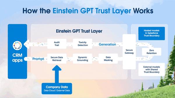 Einstein GPT-生成式人工智能CRM全面解析：简介、架构、原理、产品、总结 - 知乎