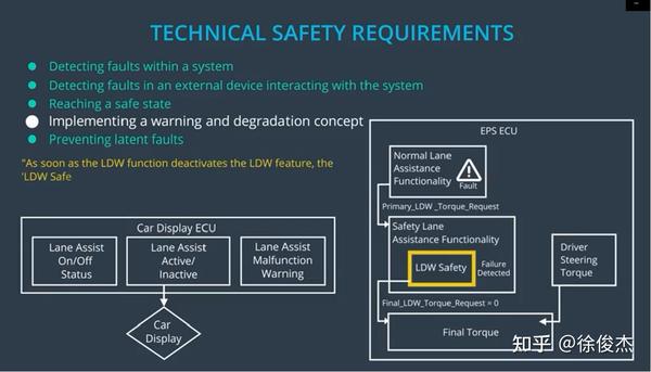 功能安全之技术安全要求(Technical Safety Concept)(五） - 知乎