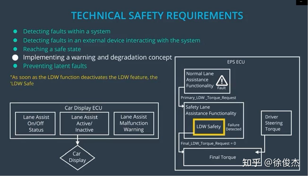功能安全之技术安全要求(Technical Safety Concept)(五） - 知乎