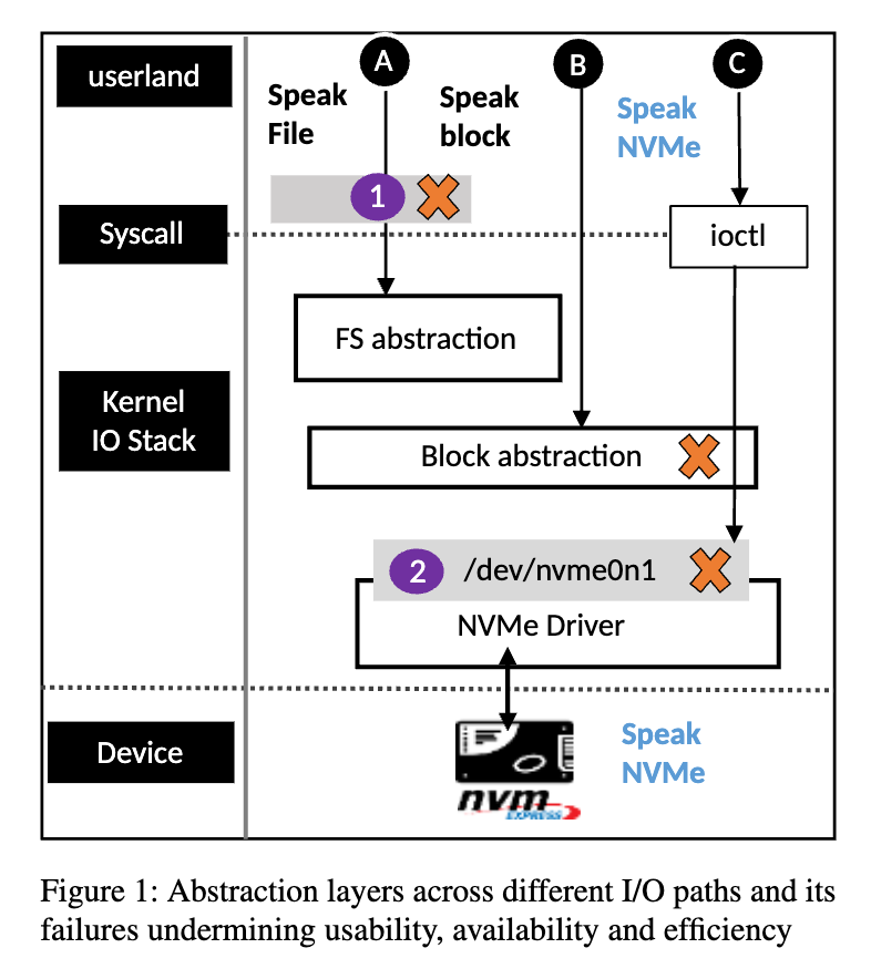 I/O Passthru: Upstreaming a flexible and efficient I/O Path in Linux - 知乎