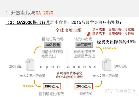 一篇文章，带你了解什么是开放获取（Open Access） - 知乎