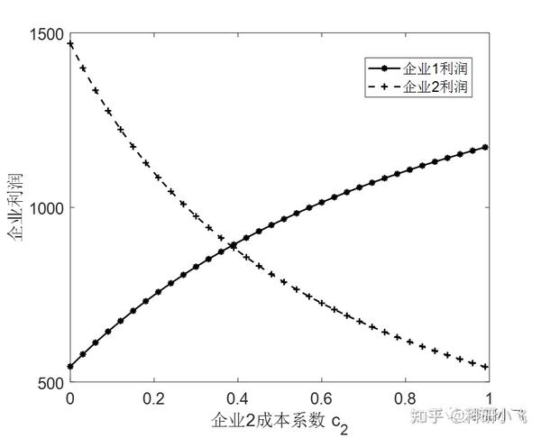 Matlab | 古诺模型求解及画图代码 - 知乎