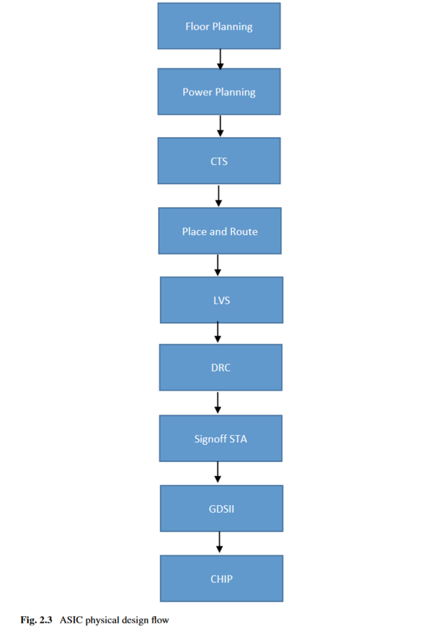 Chapter 2 ASIC Design Flow - 知乎