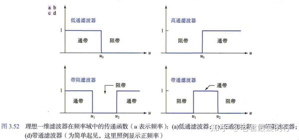 《数字图像处理》冈萨雷斯（第四版）37低通、高通、带阻和带通滤波器 知乎