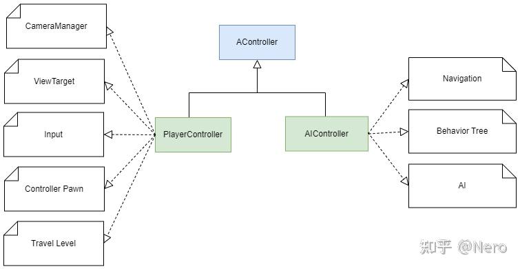 Gameplay简单总结 - 知乎
