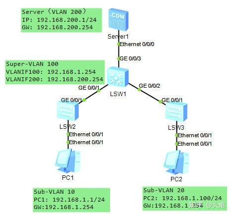 VLAN高级技术 - 知乎