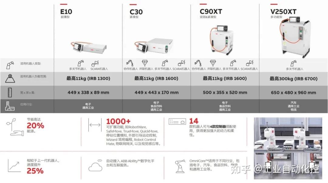 ABB推出两款全新的机器人控制器OmniCore™ E10和V250XT - 知乎