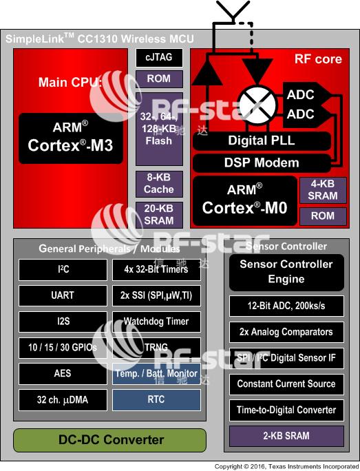CC1310和CC1350究竟性能优秀在哪里？ - 知乎