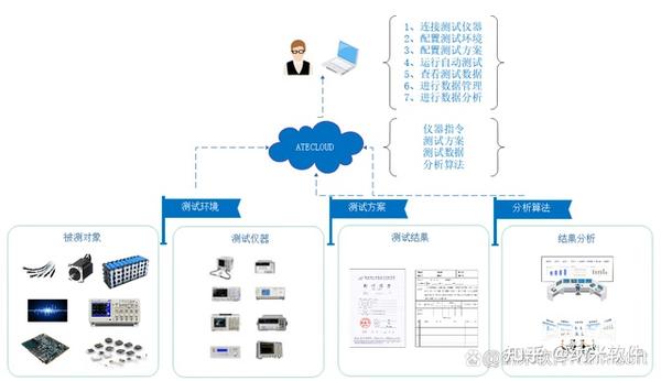 ATECLOUD智能云测试平台，中国人自己的“LABVIEW”-测试测量软件 - 知乎