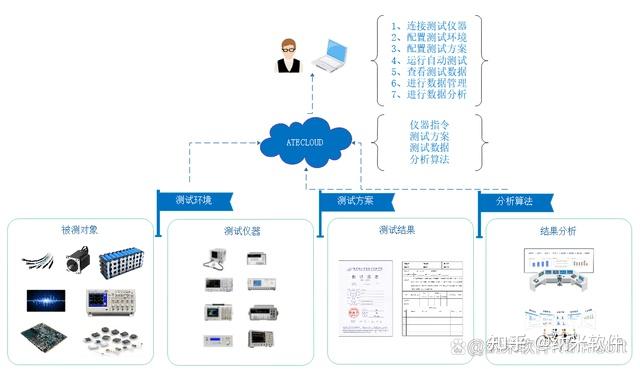 ATECLOUD智能云测试平台，中国人自己的“LABVIEW”-测试测量软件 - 知乎