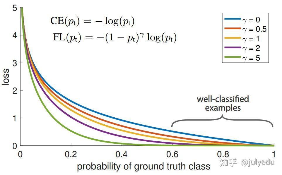 论文 | 用于密集对象检测的 Focal Loss 函数 - 知乎