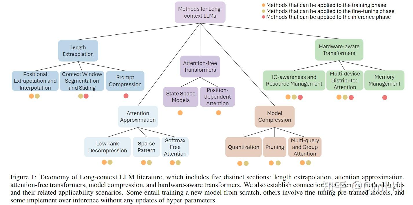 Long-Context LLM综述 - 知乎