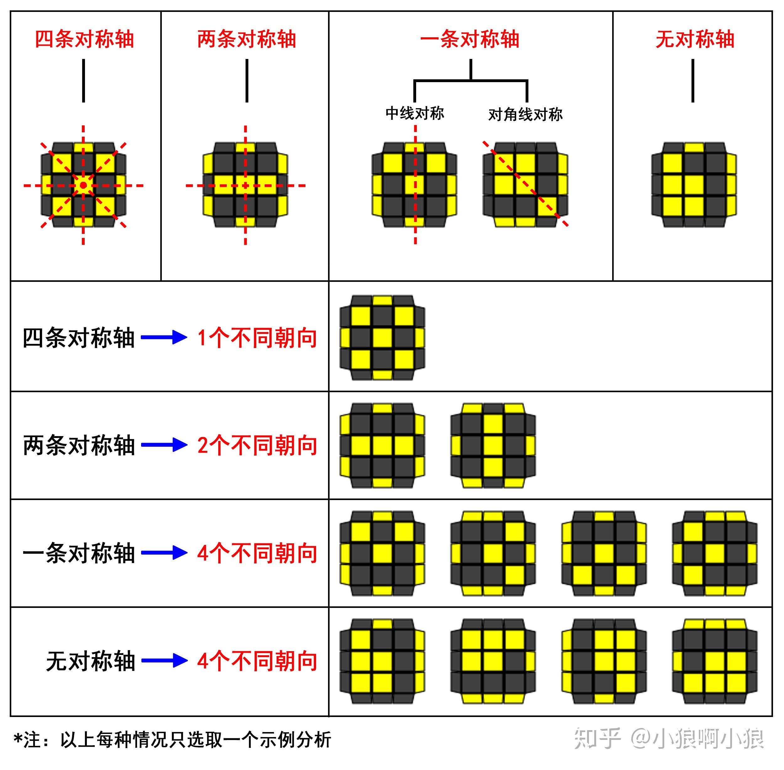 【理论篇】OLL与PLL中各情况出现的概率分别是多少？ - 知乎