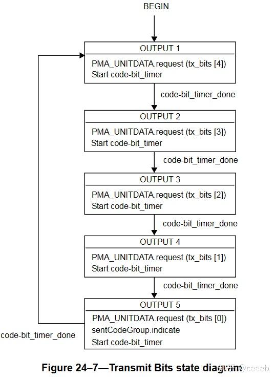 100Base-X PCS PMA 实现原理(clause 24） - 知乎