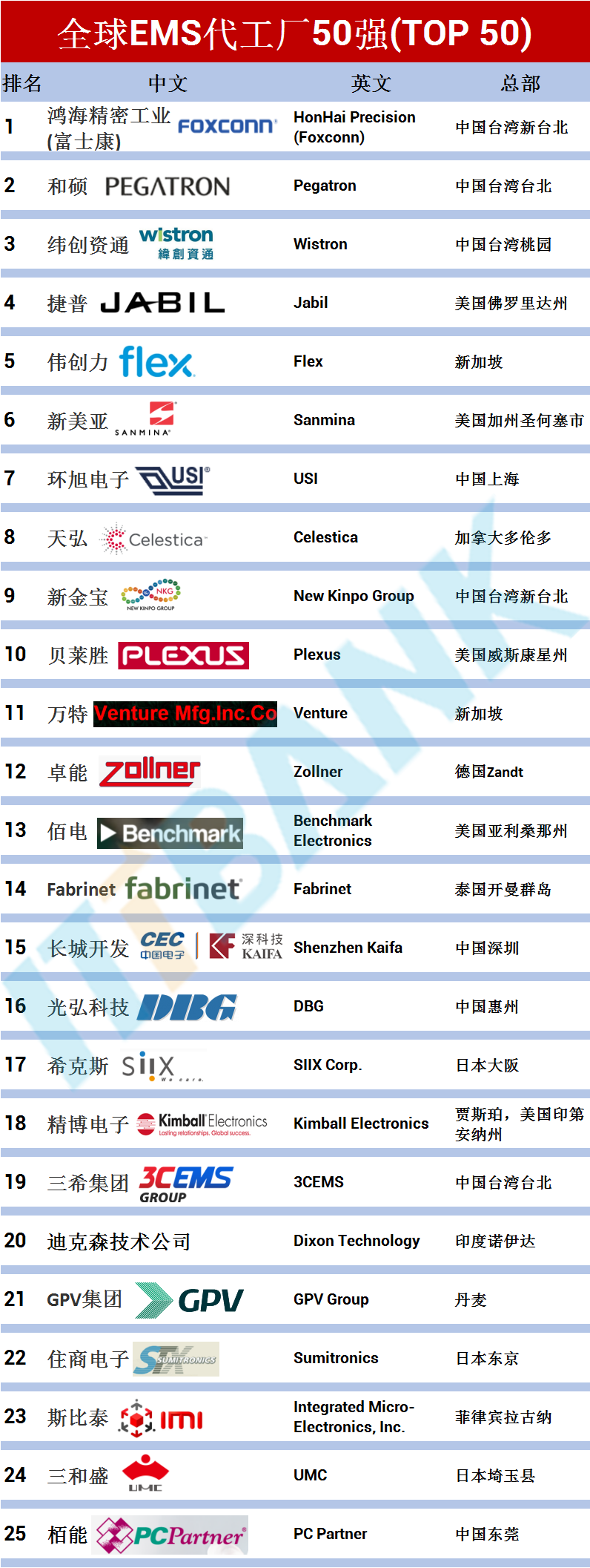 2024年最新全球EMS代工厂50强(TOP 50) - 知乎