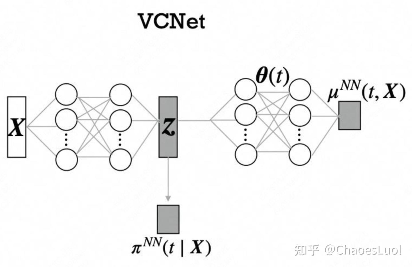 连续干预下的深度因果推断 -- VCNet解读 - 知乎