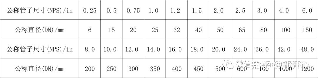 各种管道标准尺寸参照表~ - 知乎