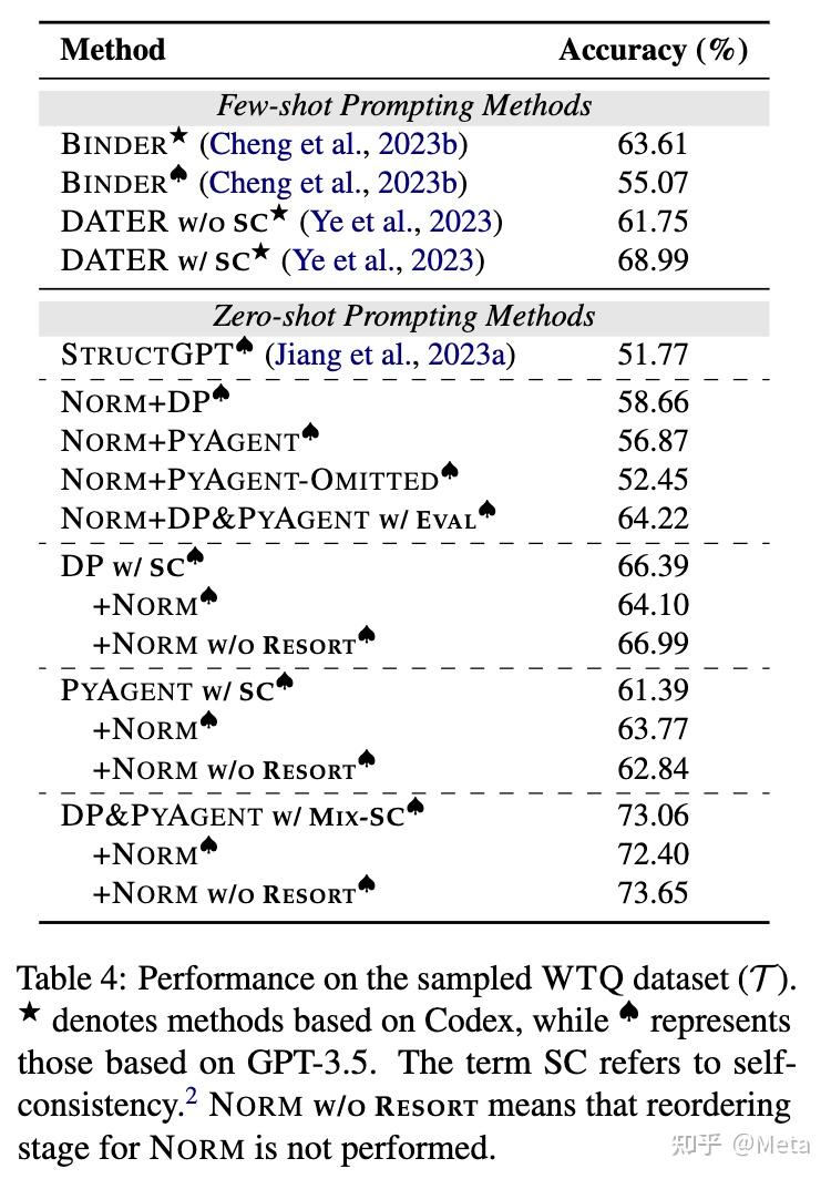 Rethinking Tabular Data Understanding with Large Language Models阅读笔记 - 知乎