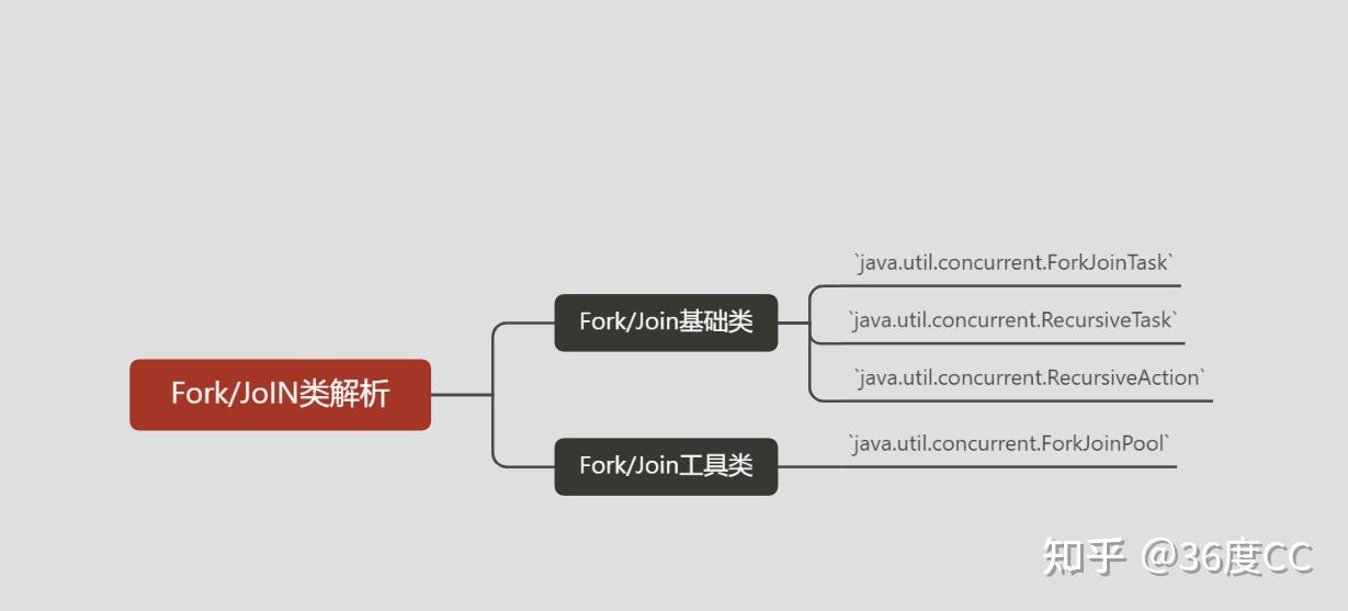 Fork/Join 框架详解/面试问题梳理 - 知乎
