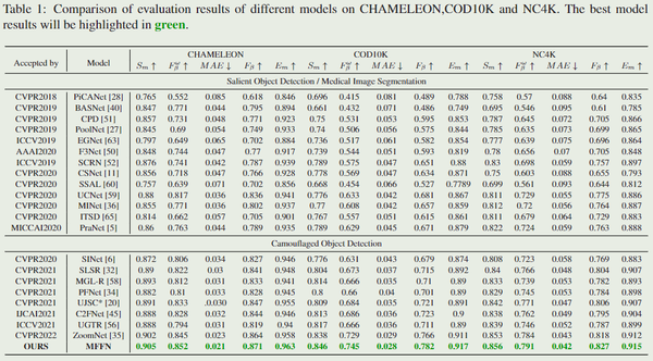 MFFN: Multi-view Feature Fusion Network for Camouflaged Object Detection - 知乎
