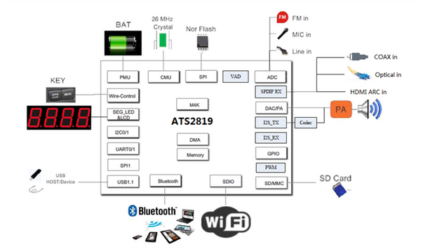 大大通 基于炬芯(Actions) ATS2819的TWS蓝牙音箱方案 - 知乎