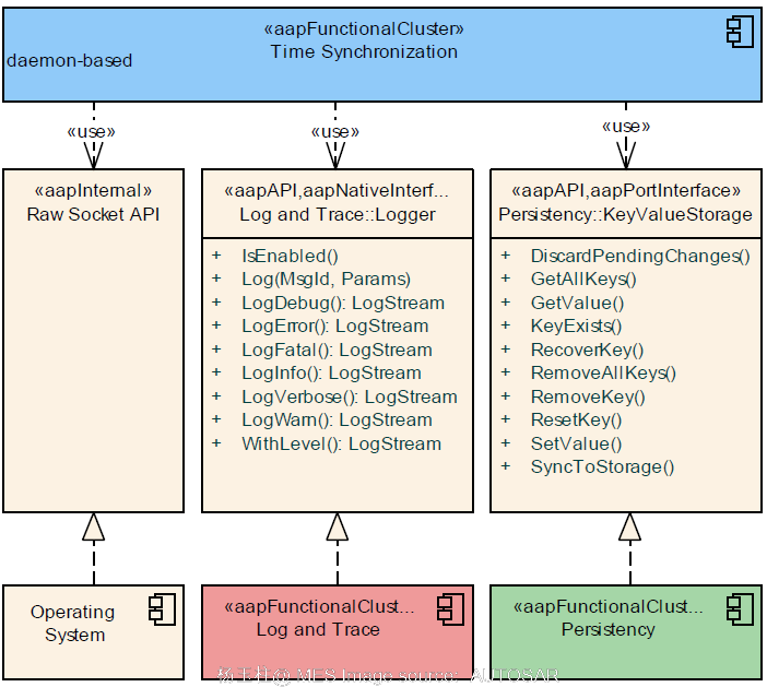 AUTOSAR Adaptive Platform软件架构全解-AUTOSAR 架构设计指南 - 知乎