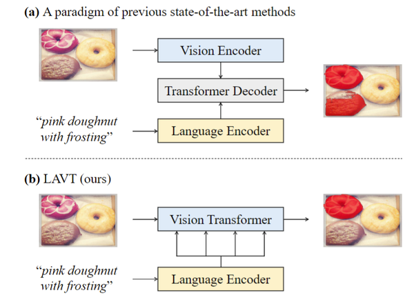 【CVPR2022】LAVT: Language-Aware Vision Transformer for Referring Image Segmentation - 知乎
